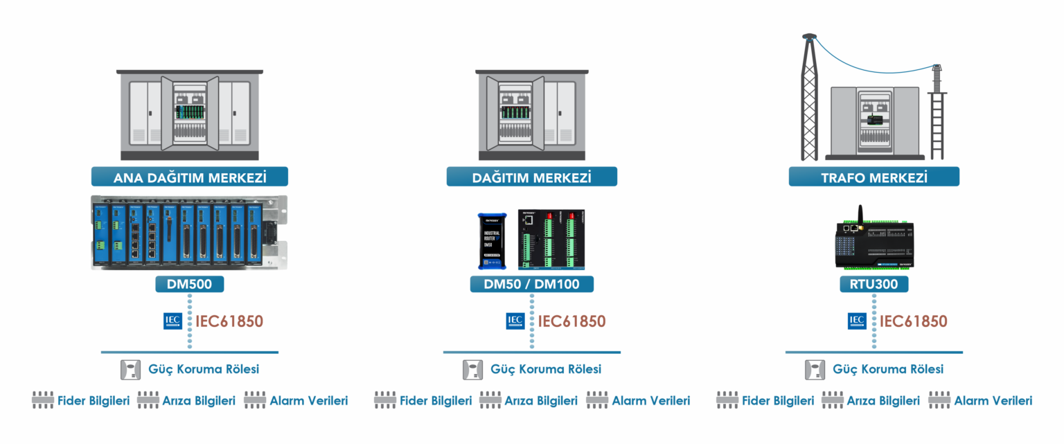 IEC61850 NEDİR? - Mikrodev
