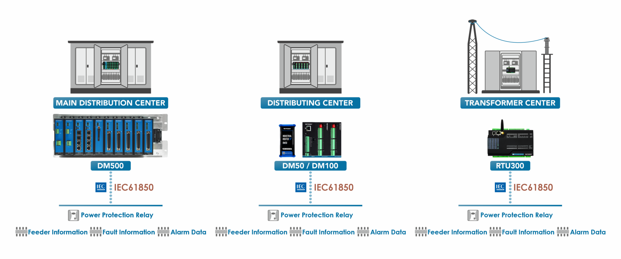 WHAT IS THE IEC61850 ? - Mikrodev