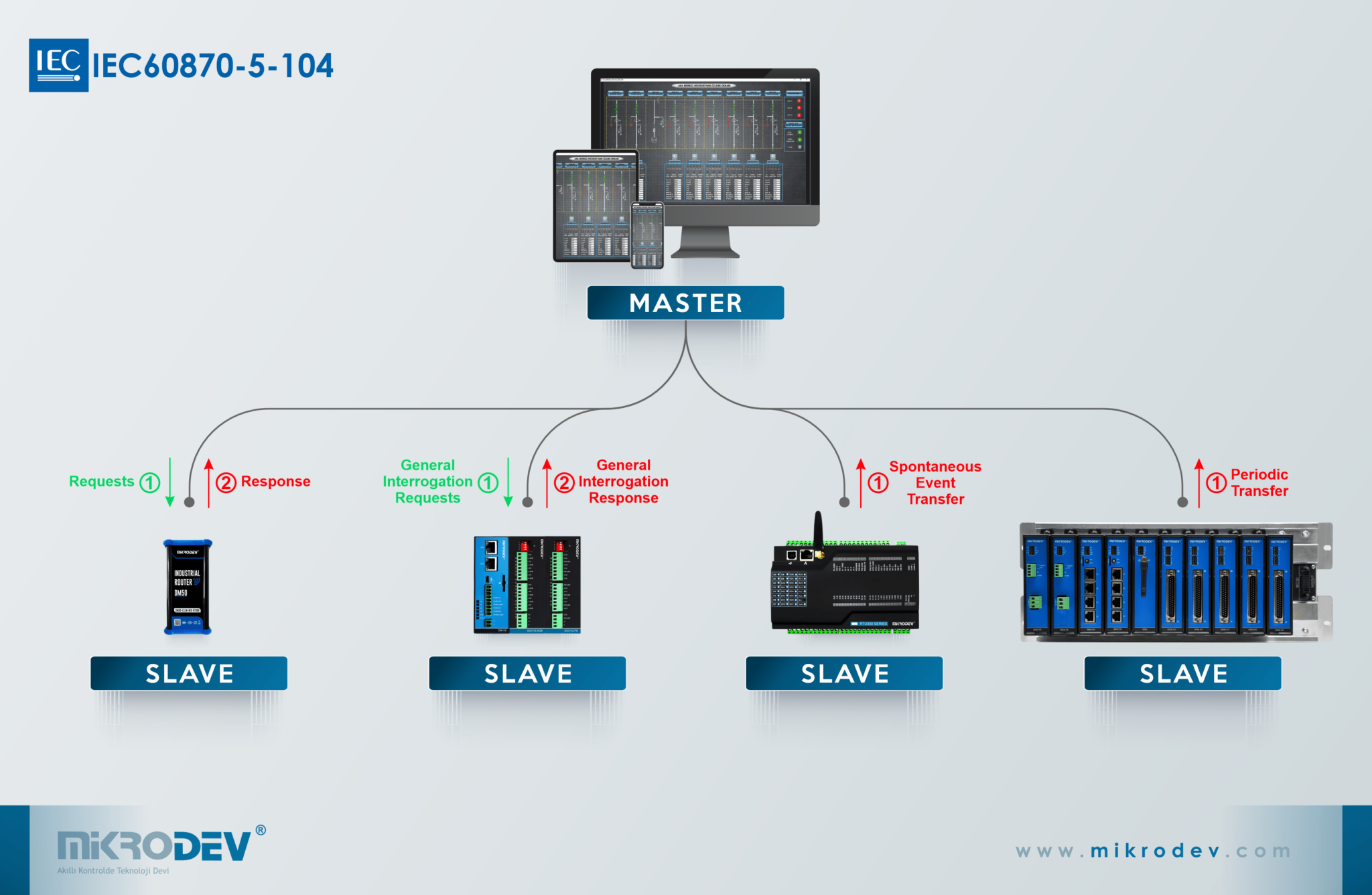 Comparison of MODBUS and IEC 60870-5-104 Communication Protocols - Mikrodev