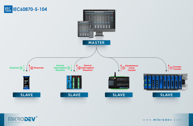 Comparison of MODBUS and IEC 60870-5-104 Communication Protocols - Mikrodev Comparison of MODBUS and IEC 60870-5-104 Communication Protocols - Mikrodev