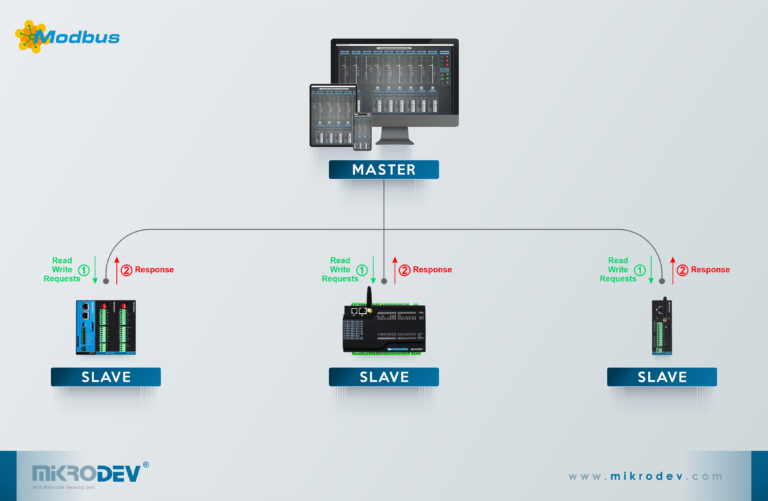 Comparison of MODBUS and IEC 60870-5-104 Communication Protocols - Mikrodev