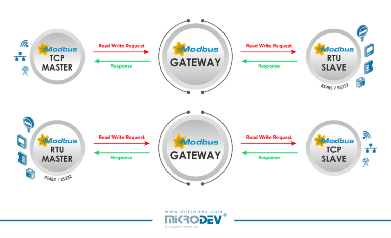 Using MODBUS Gateway in PLC Programming | Mikrodev